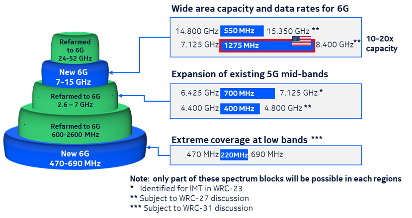 Unlocking the Power of the 7-8 GHz Spectrum: A 'Golden Band' of 6G Innovation - 5G Americas